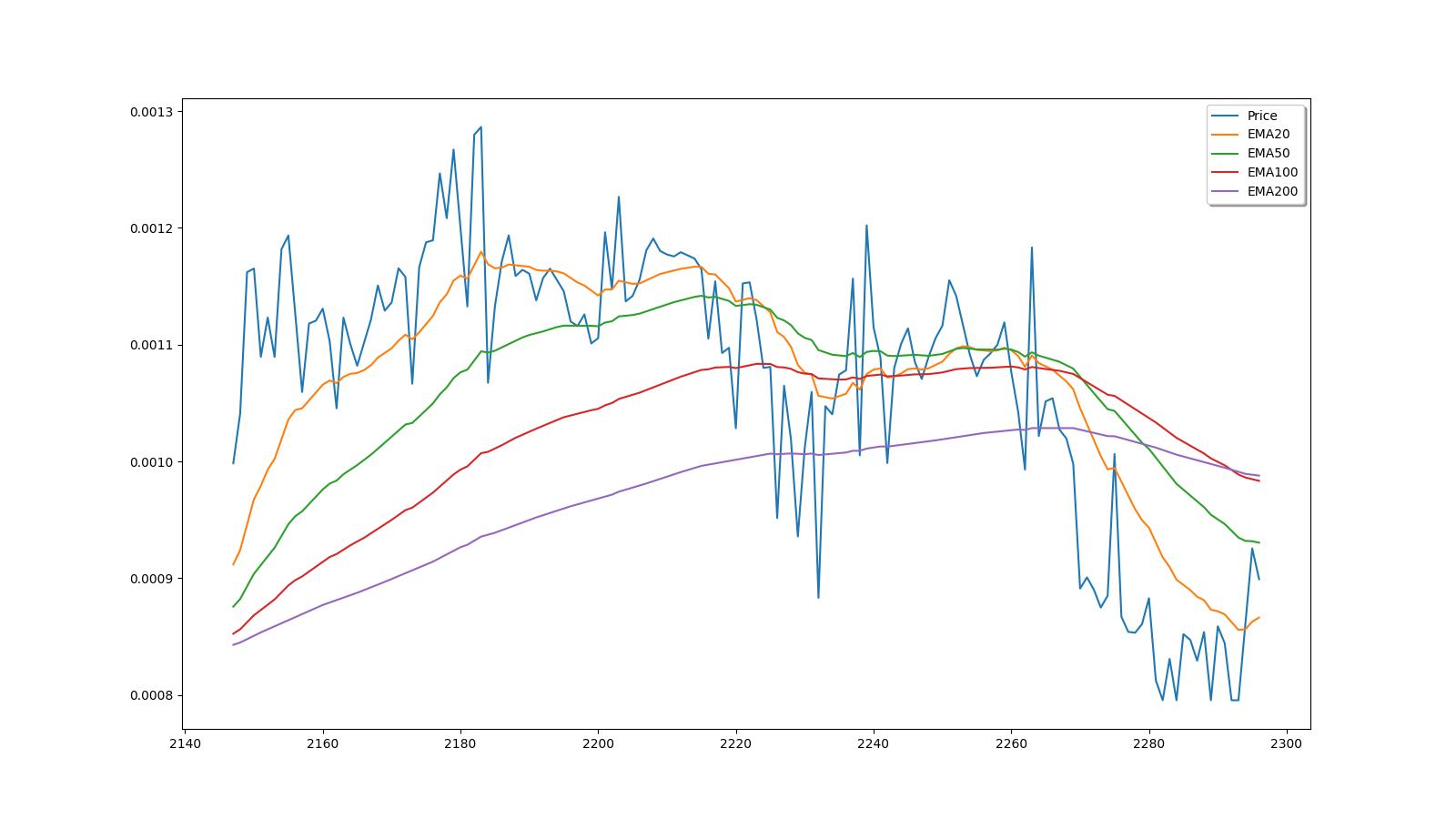 Greencoin Exponential Moving Averages