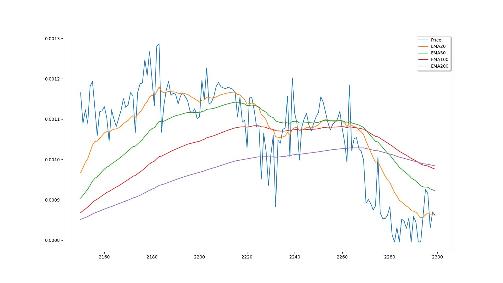 Greencoin Exponential Moving Averages