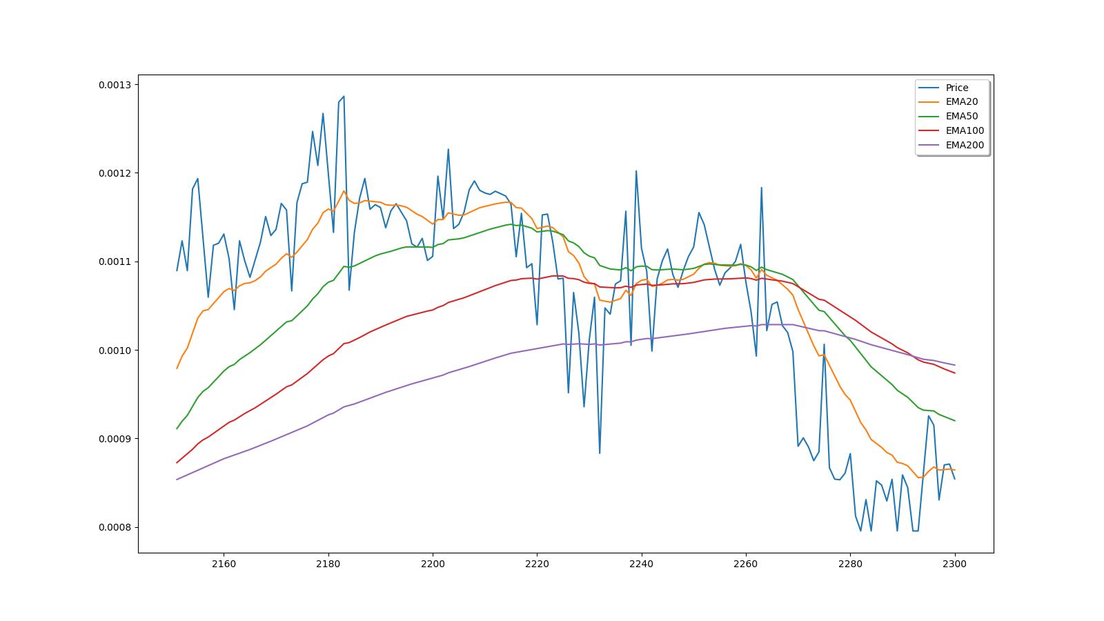 Greencoin Exponential Moving Averages