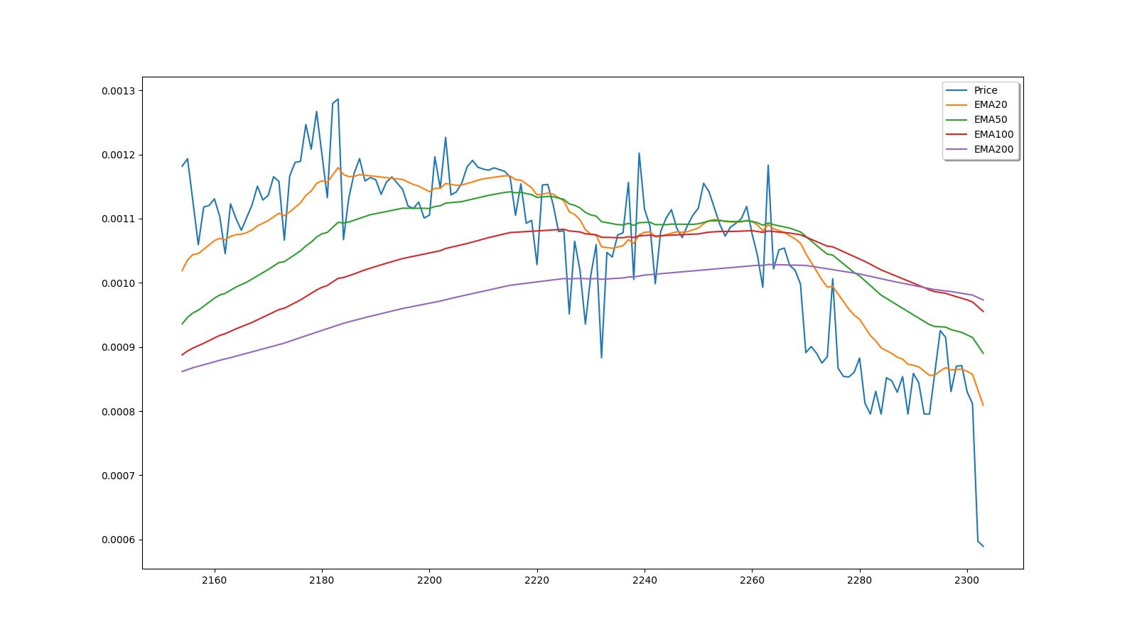 Greencoin Exponential Moving Averages