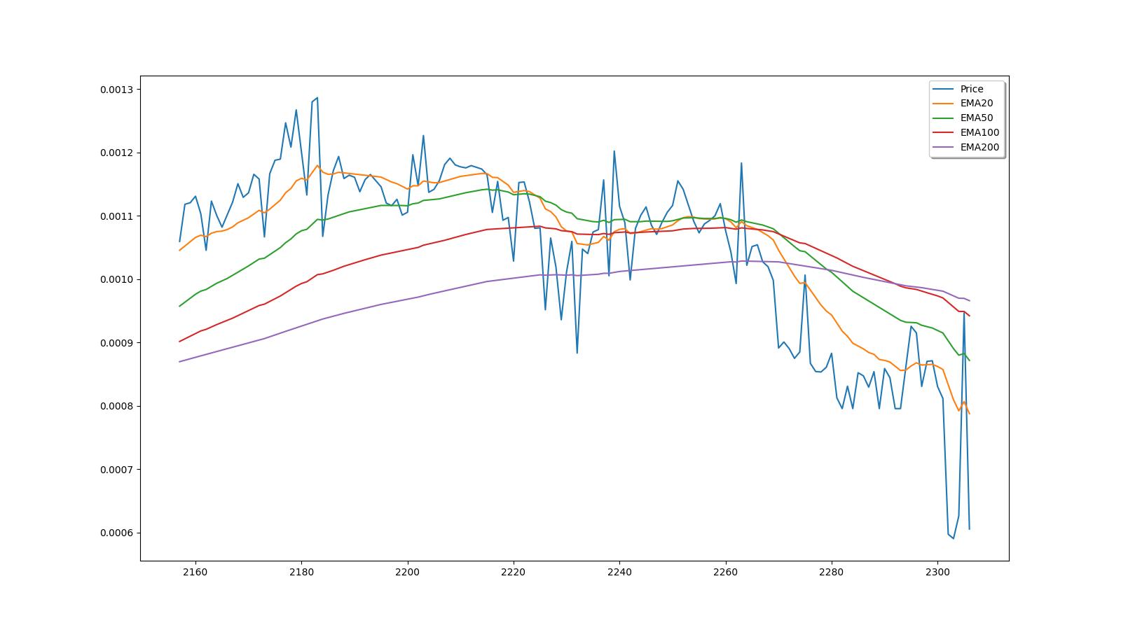 Greencoin Exponential Moving Averages