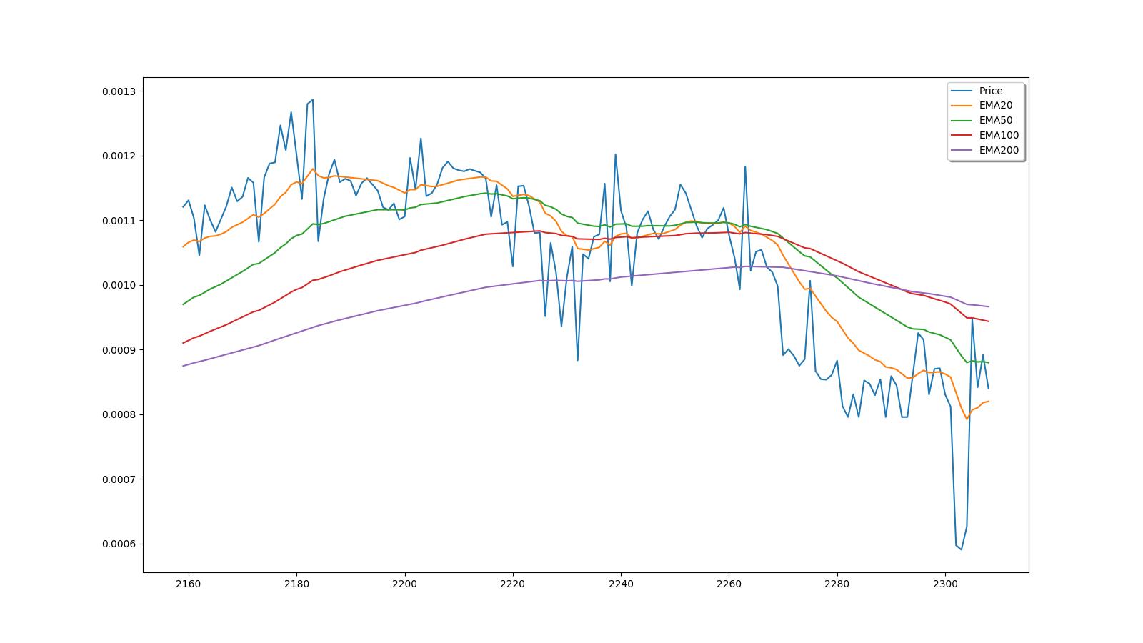 Greencoin Exponential Moving Averages