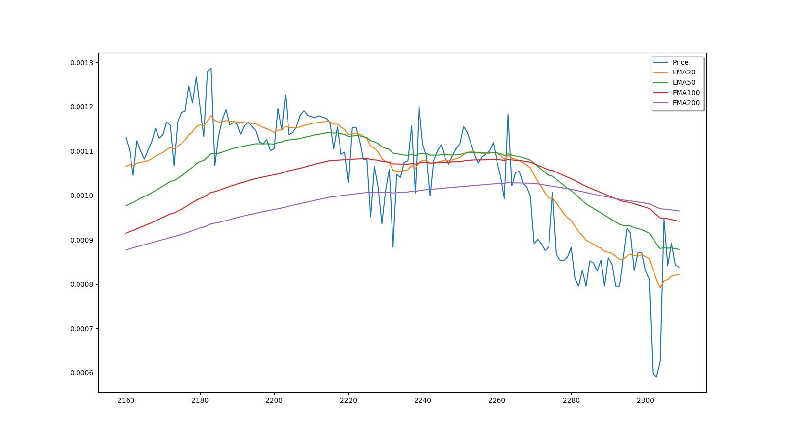 Greencoin Exponential Moving Averages
