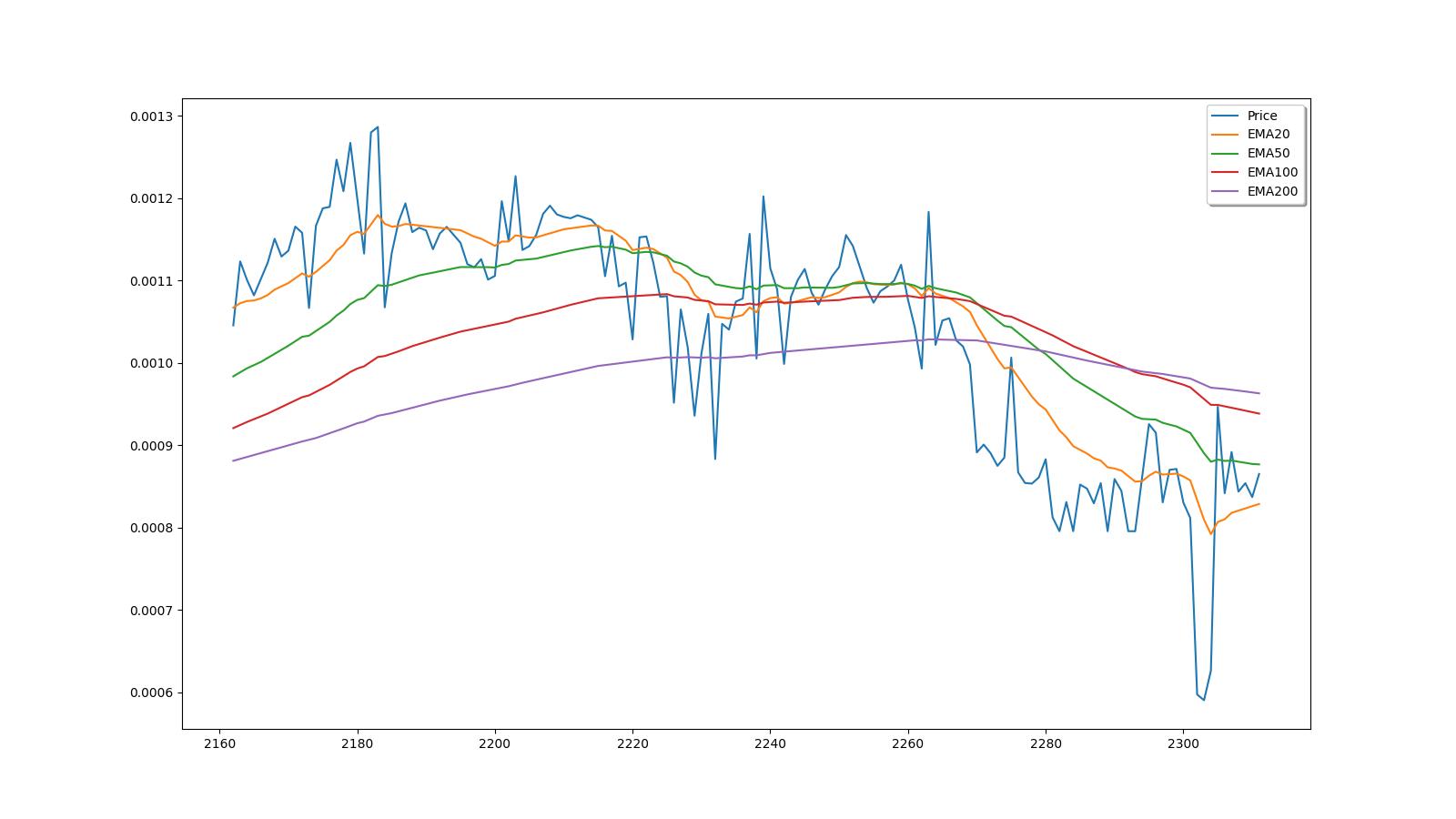 Greencoin Exponential Moving Averages