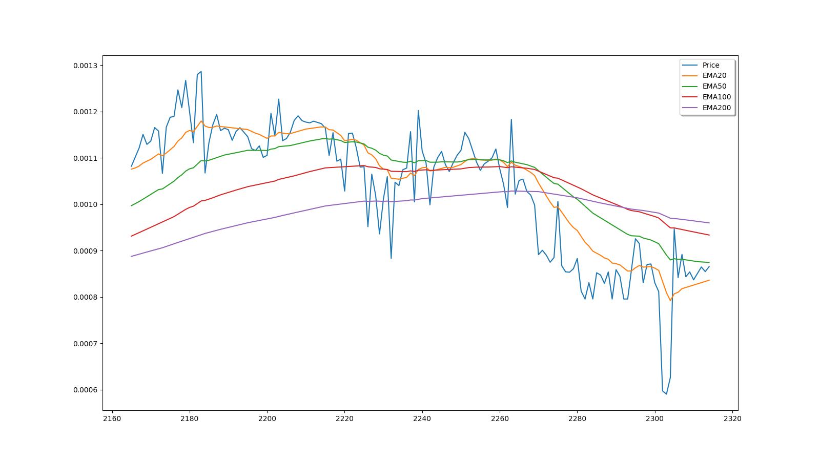 Greencoin Exponential Moving Averages
