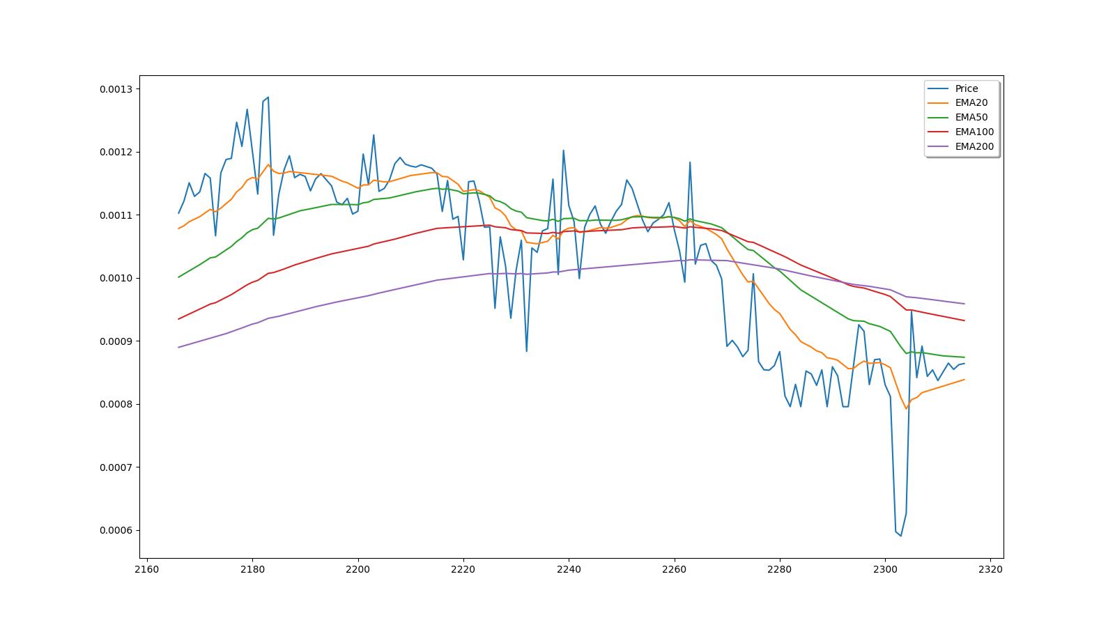 Greencoin Exponential Moving Averages
