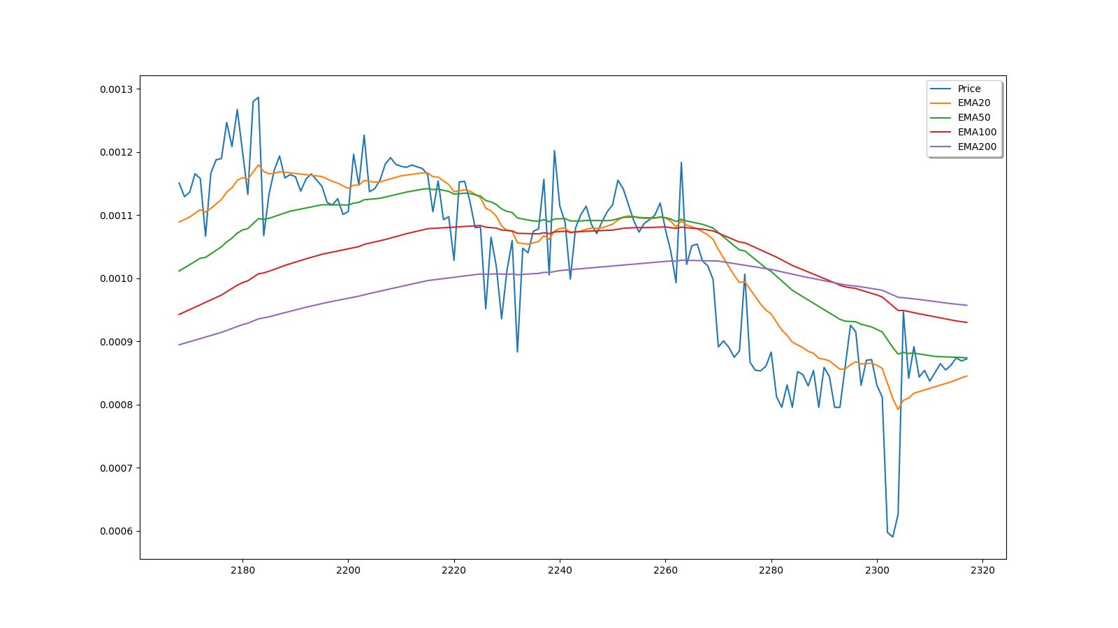 Greencoin Exponential Moving Averages