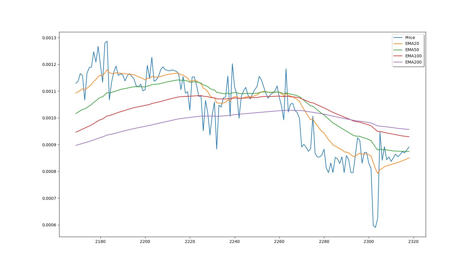 Greencoin Exponential Moving Averages
