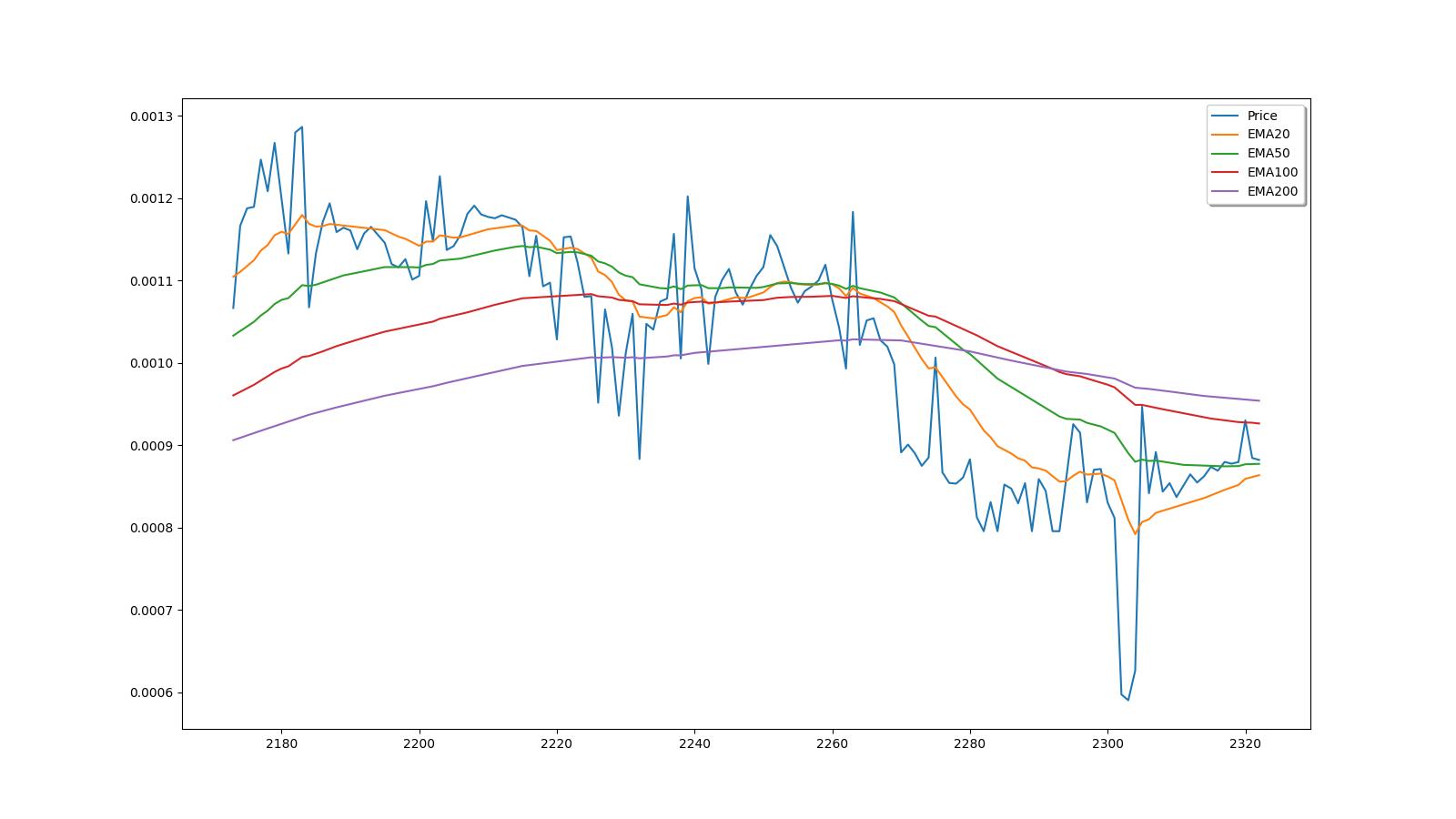 Greencoin Exponential Moving Averages