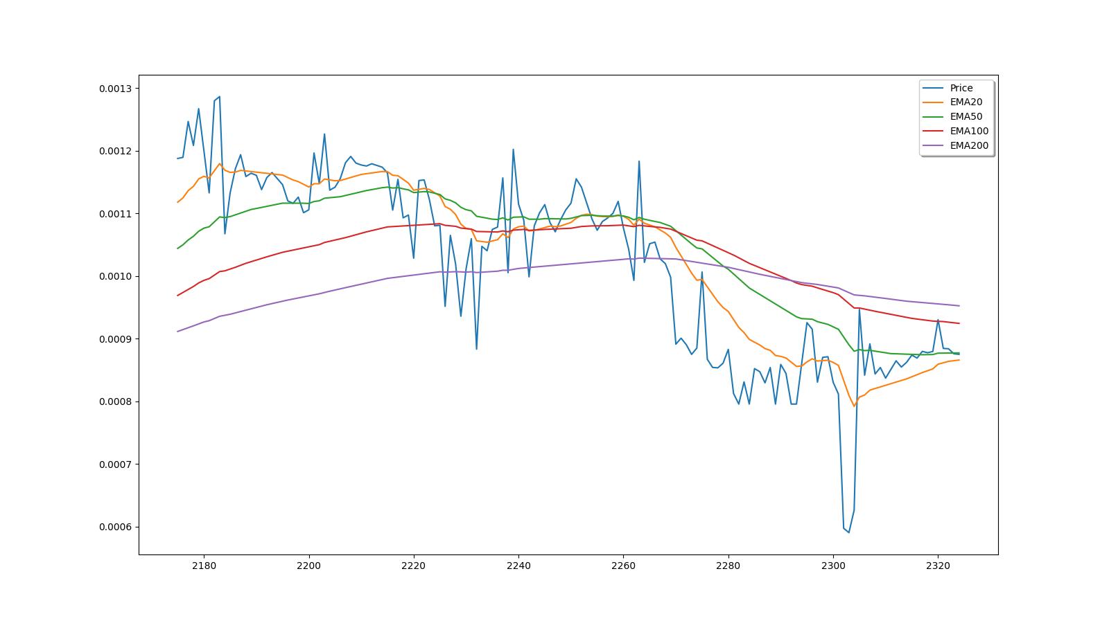 Greencoin Exponential Moving Averages