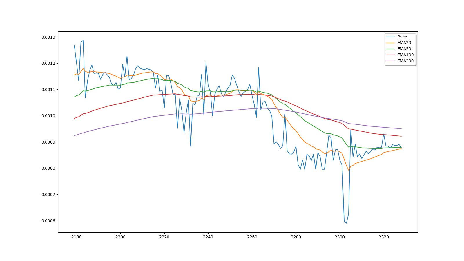 Greencoin Exponential Moving Averages