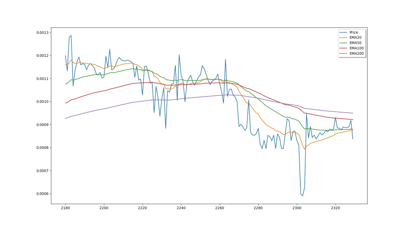 Greencoin Exponential Moving Averages