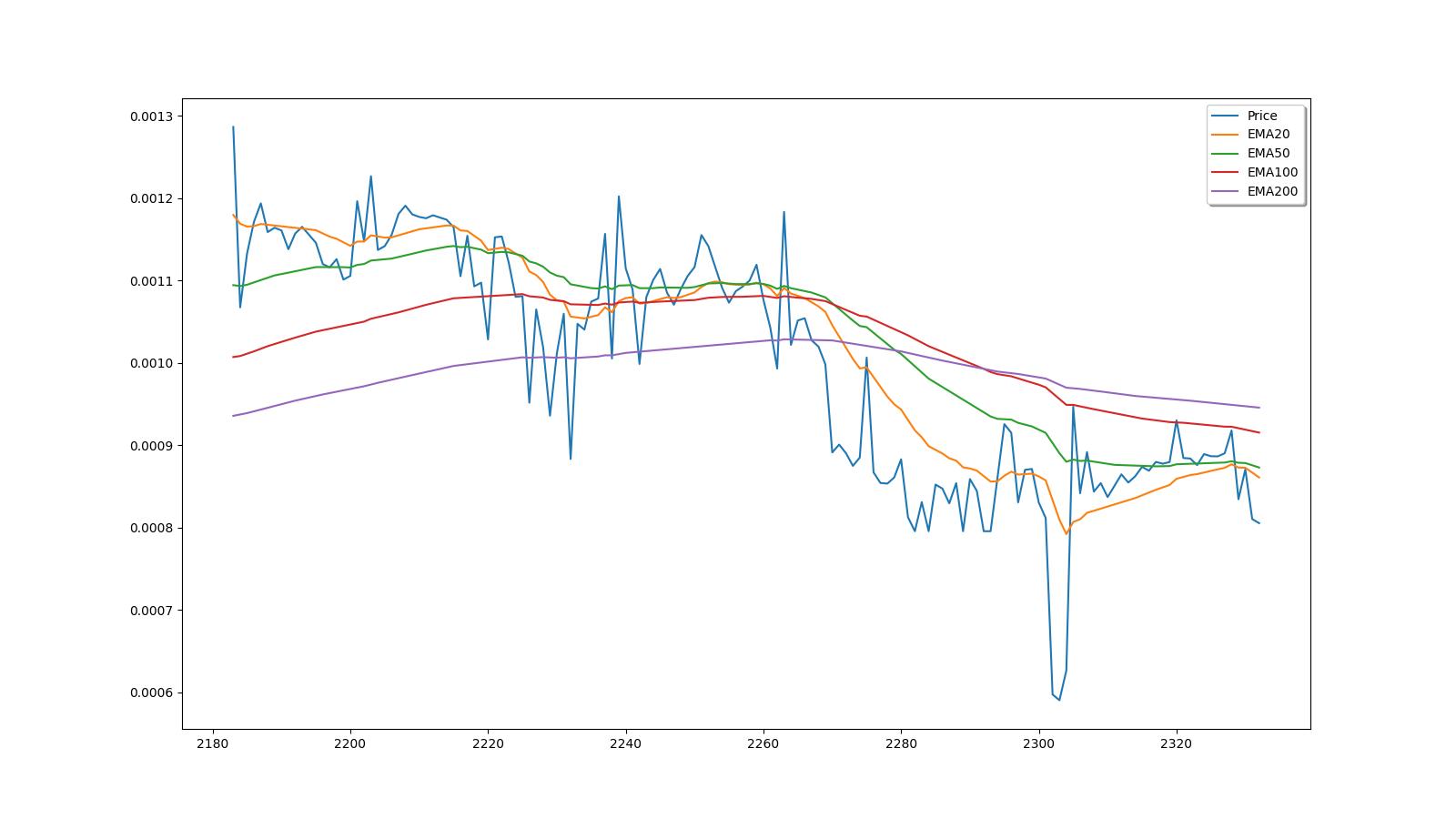 Greencoin Exponential Moving Averages