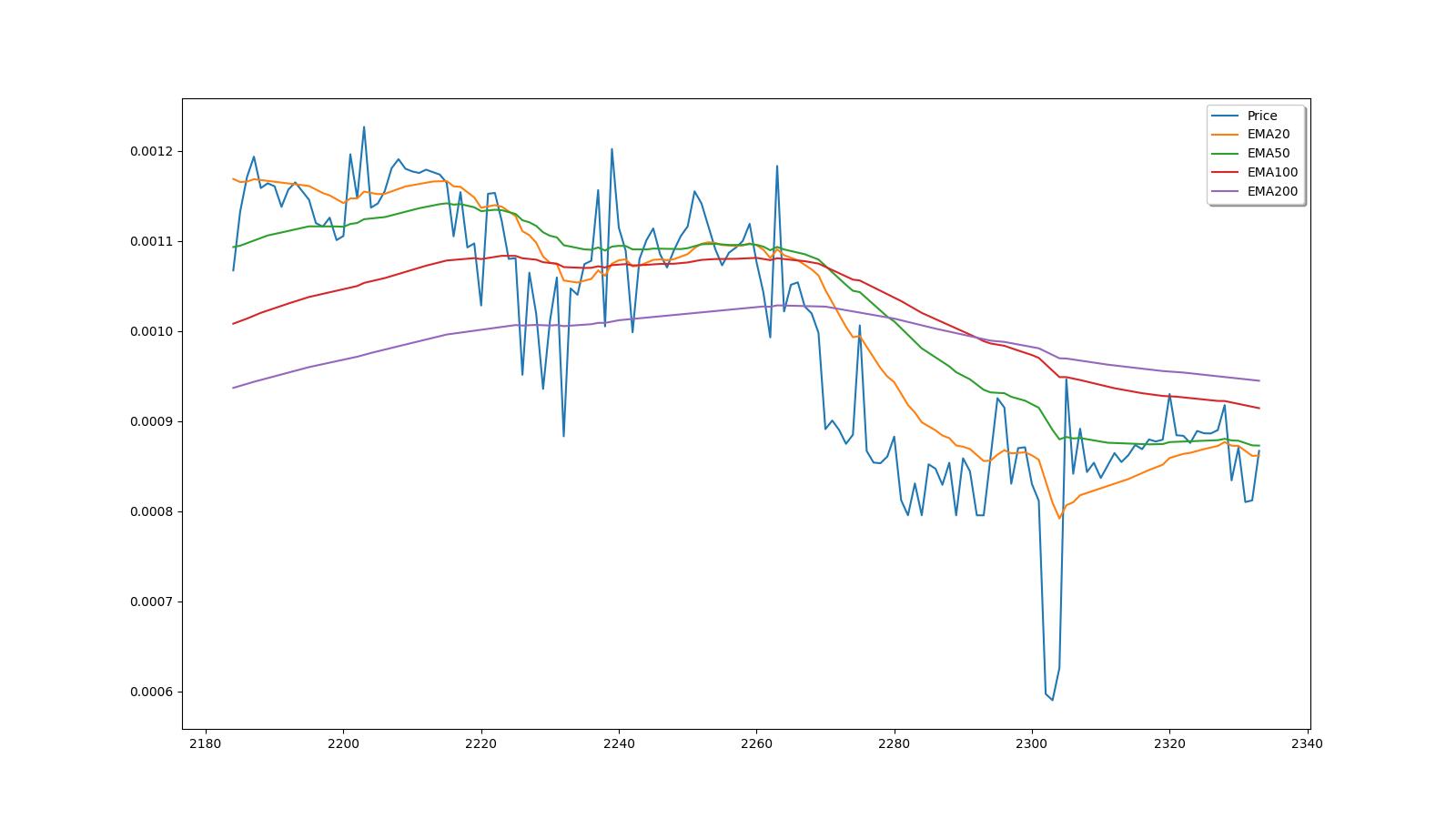 Greencoin Exponential Moving Averages