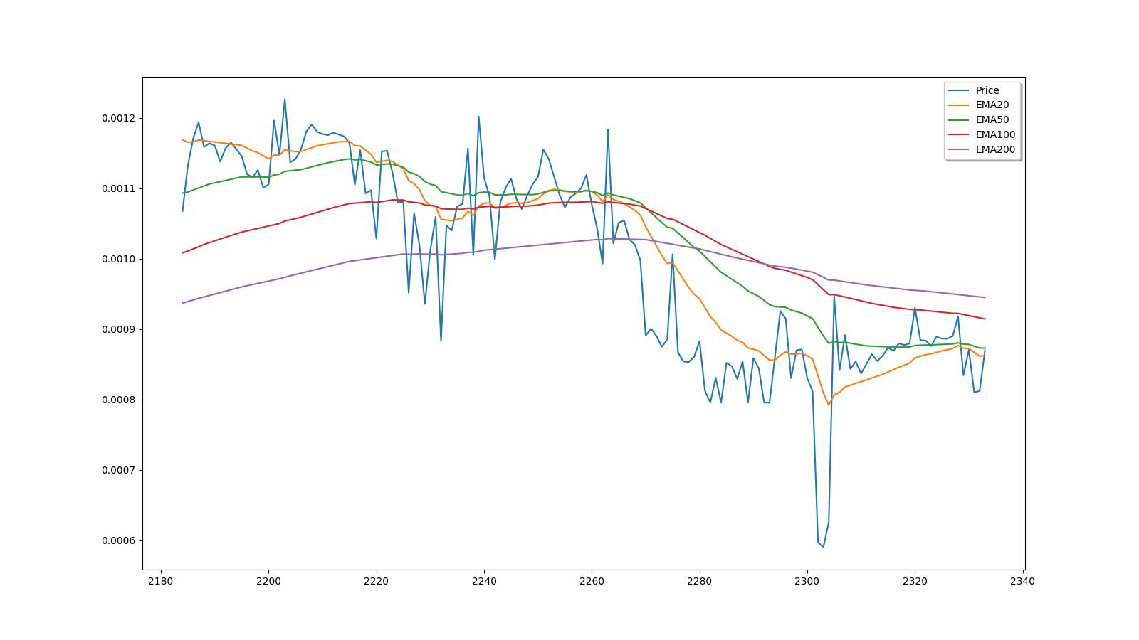 Greencoin Exponential Moving Averages