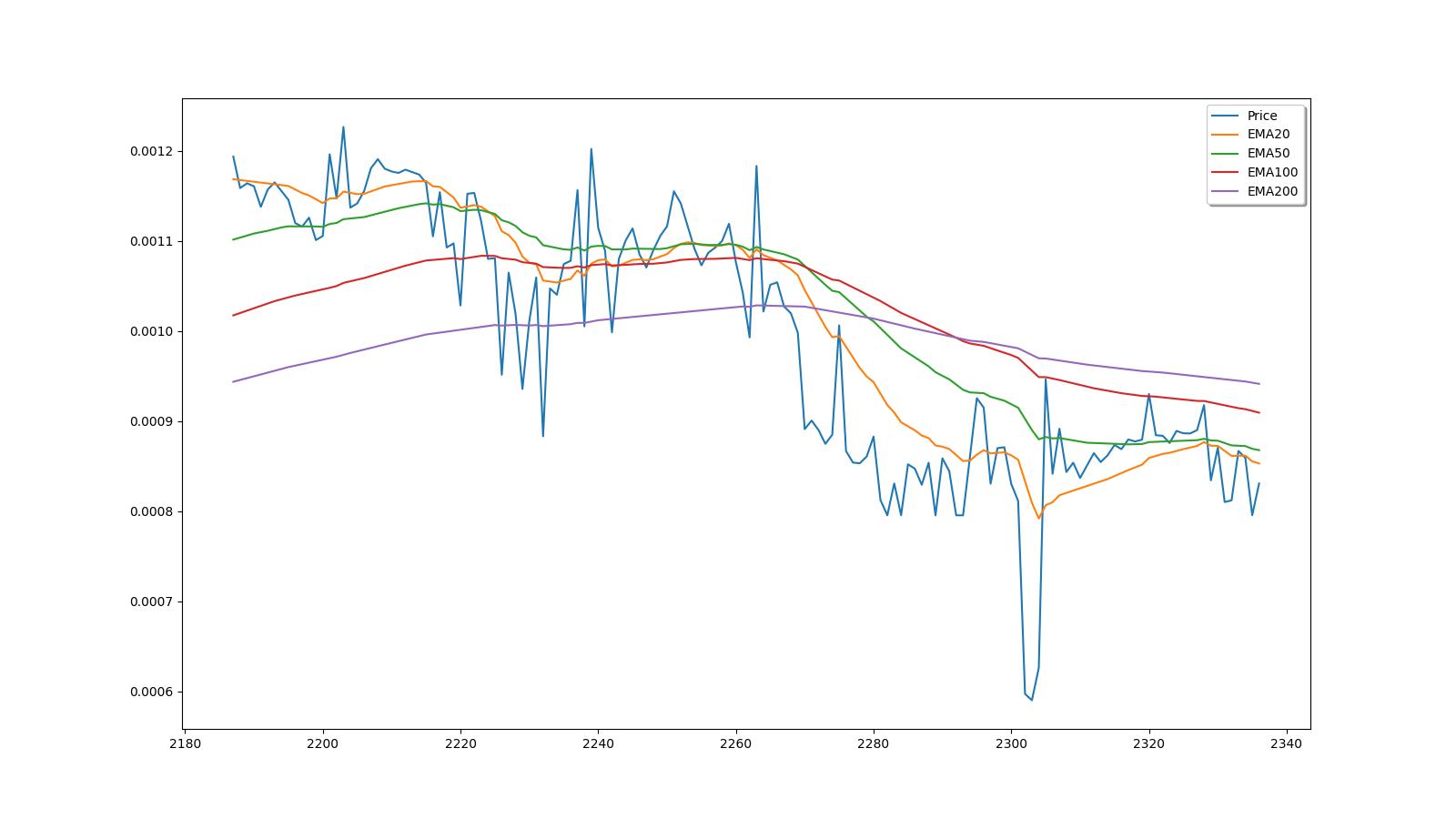 Greencoin Exponential Moving Averages
