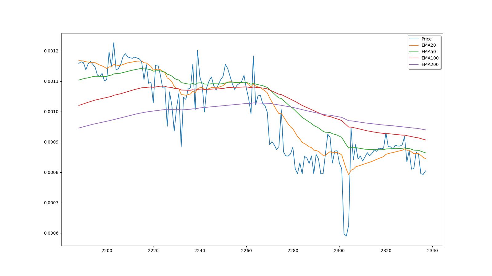 Greencoin Exponential Moving Averages
