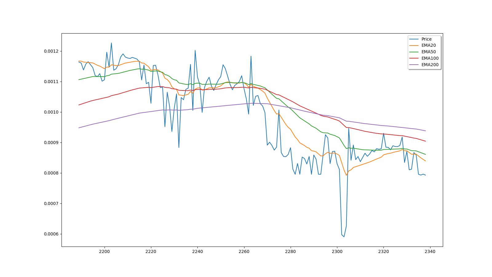 Greencoin Exponential Moving Averages