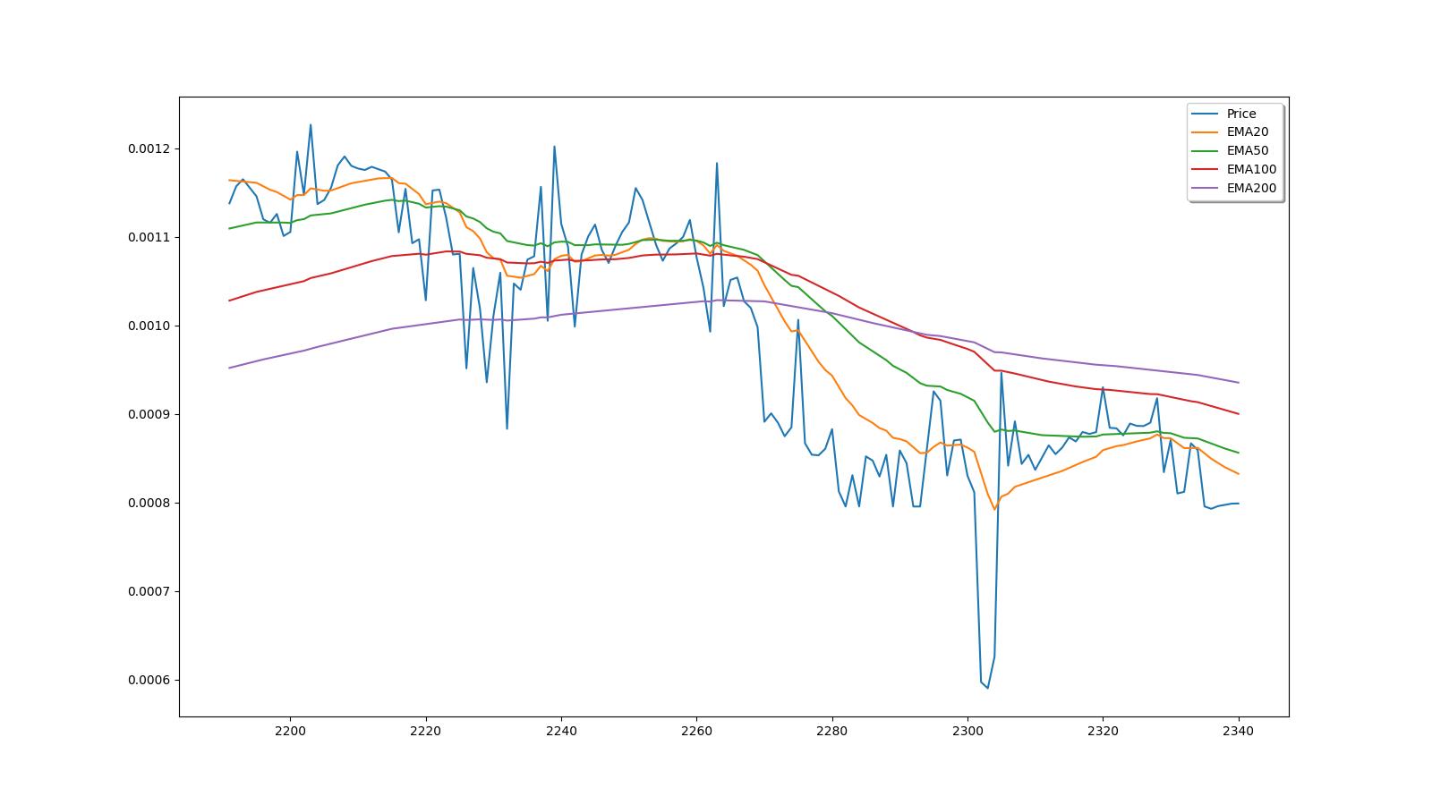 Greencoin Exponential Moving Averages