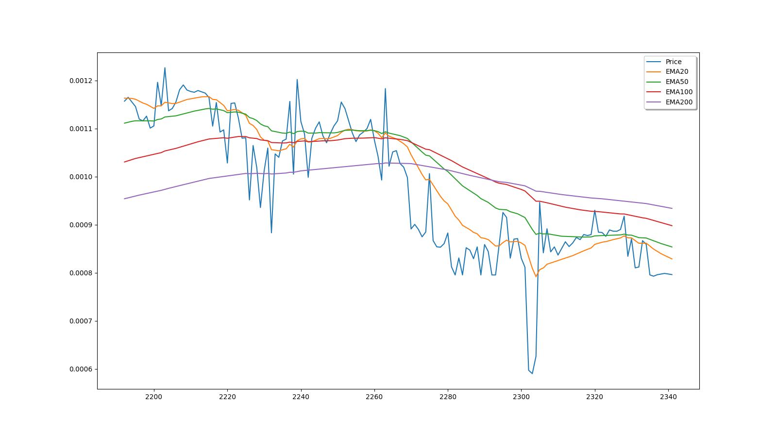 Greencoin Exponential Moving Averages