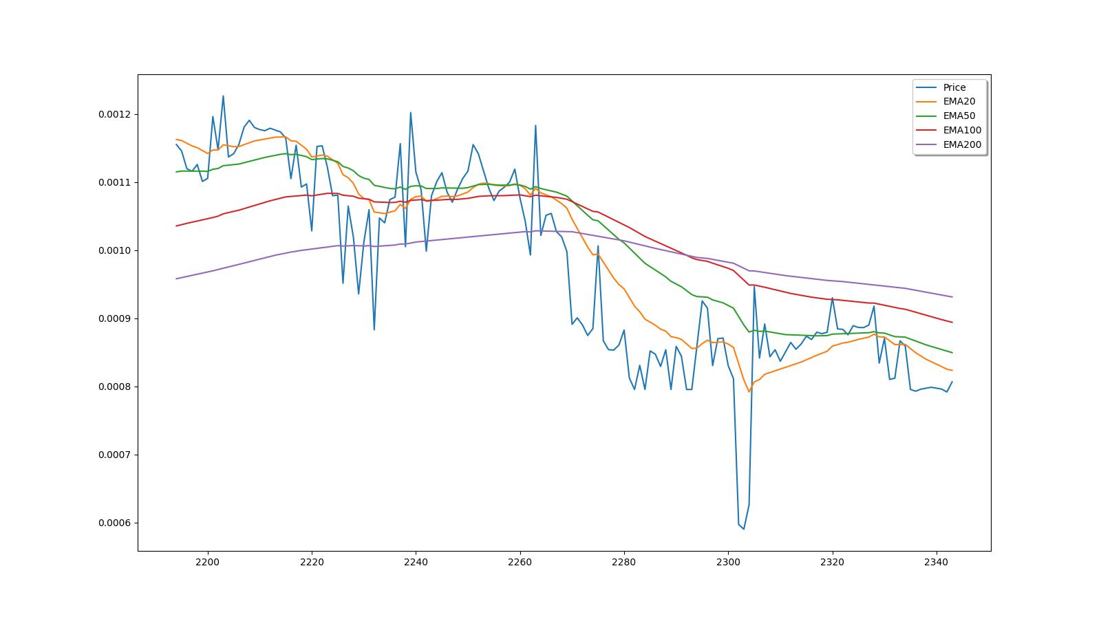 Greencoin Exponential Moving Averages