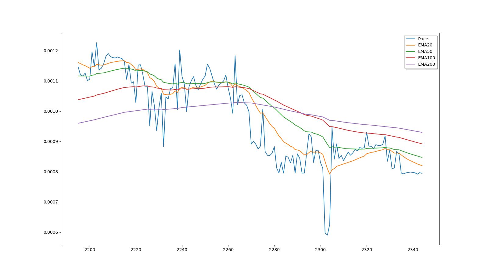 Greencoin Exponential Moving Averages
