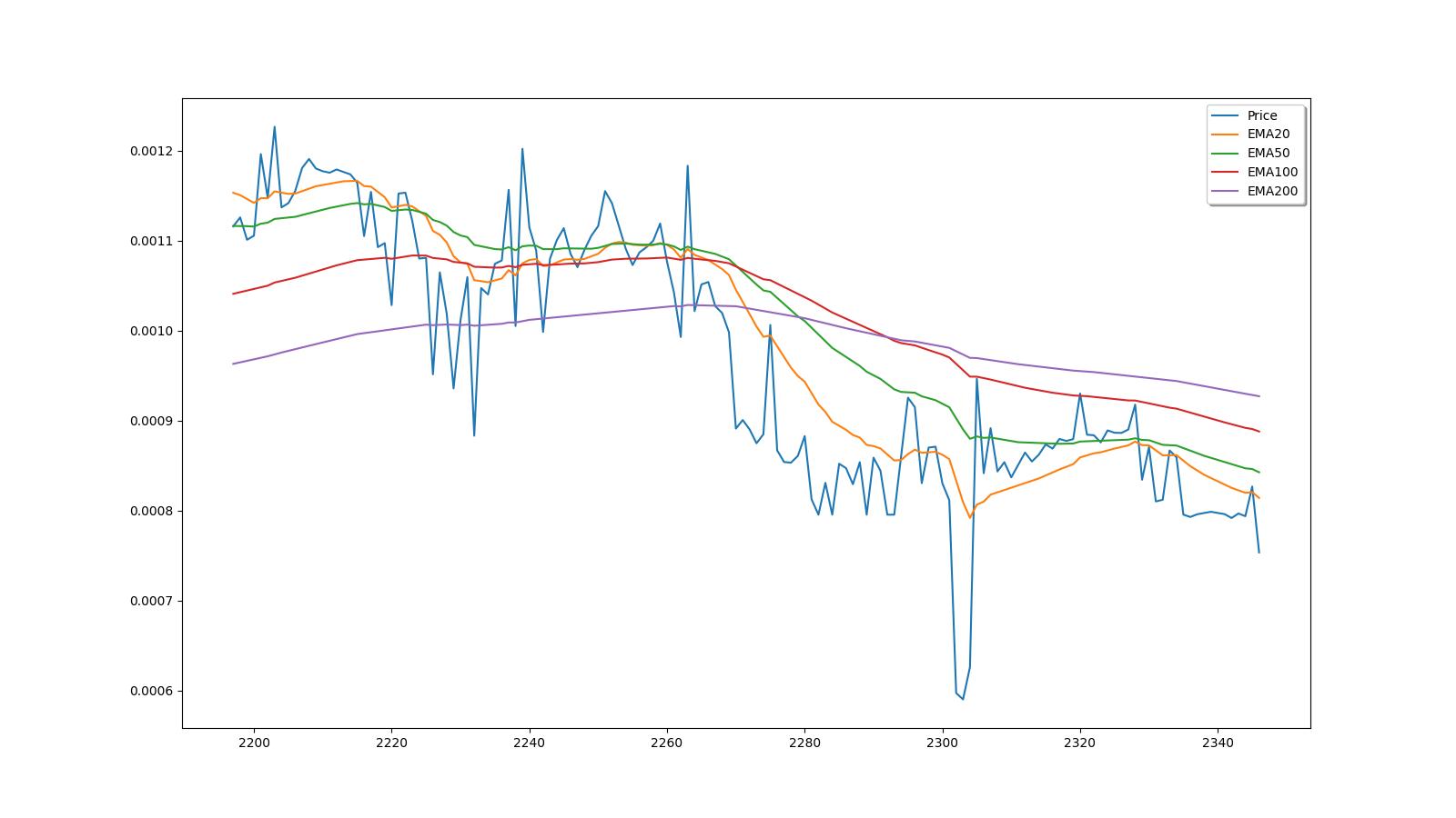 Greencoin Exponential Moving Averages