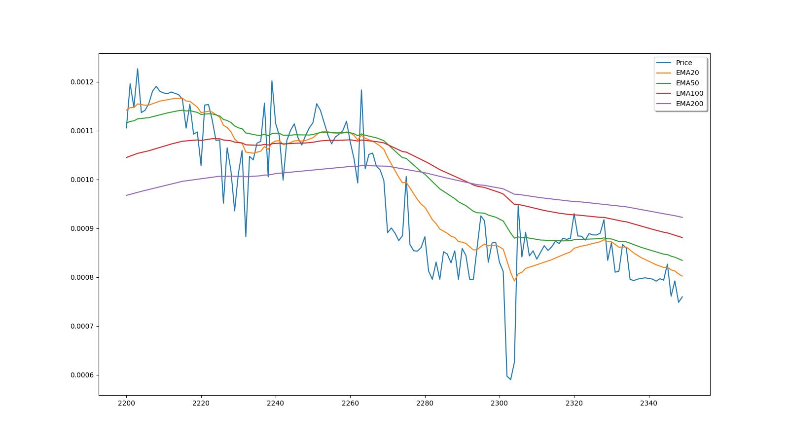 Greencoin Exponential Moving Averages