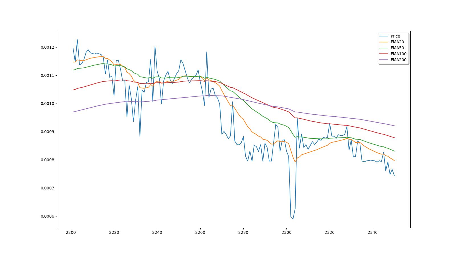 Greencoin Exponential Moving Averages
