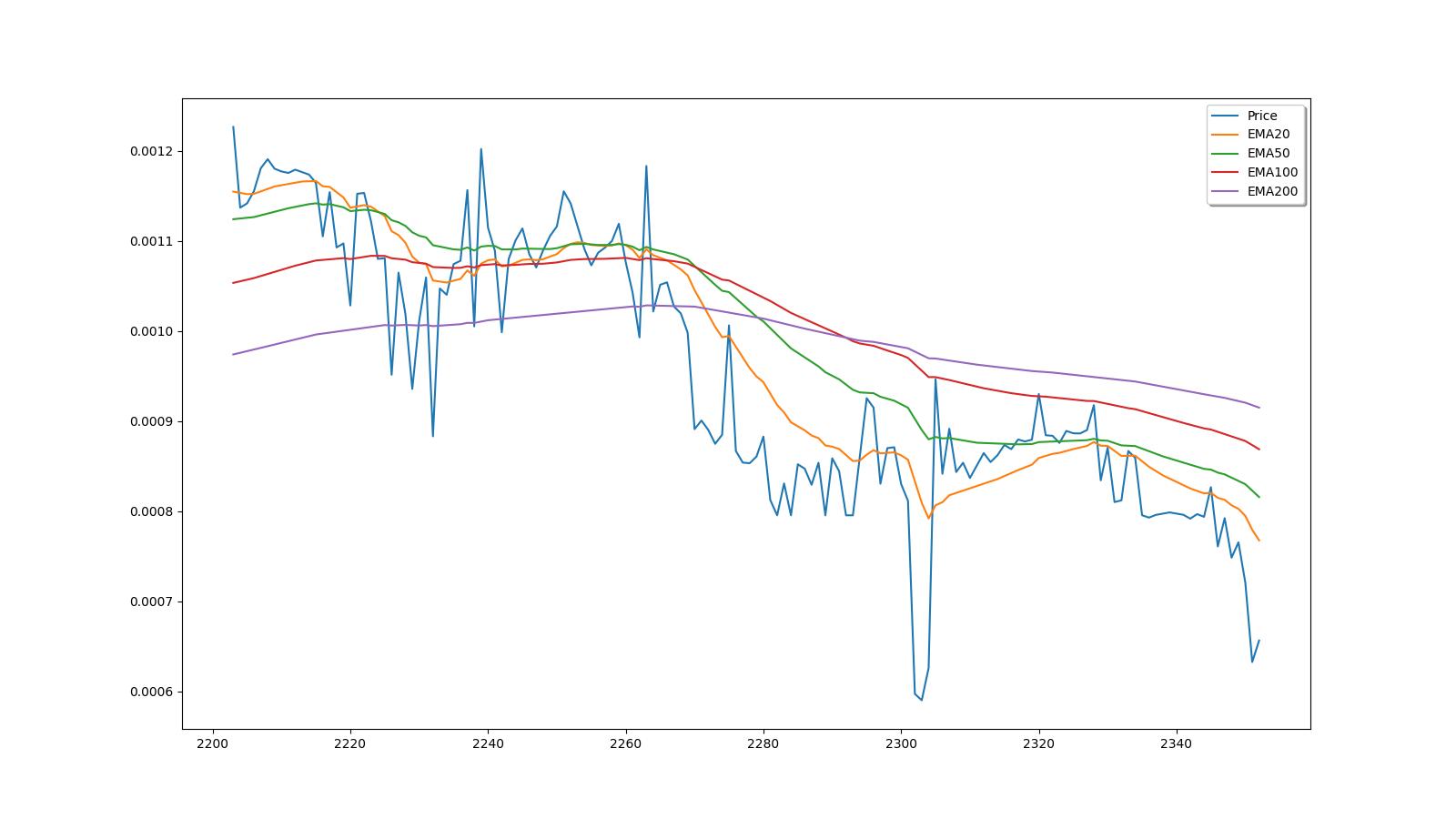 Greencoin Exponential Moving Averages