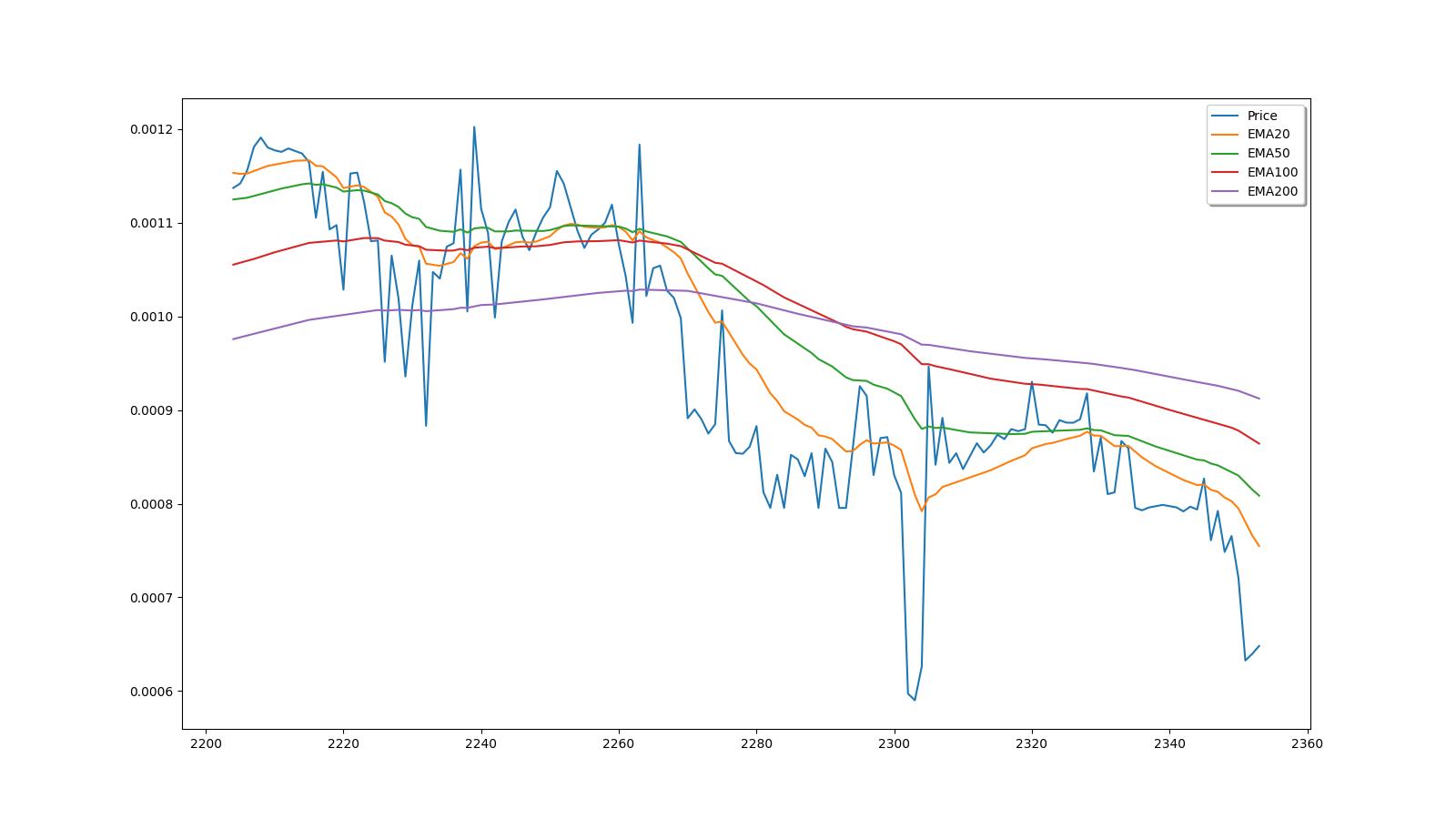 Greencoin Exponential Moving Averages