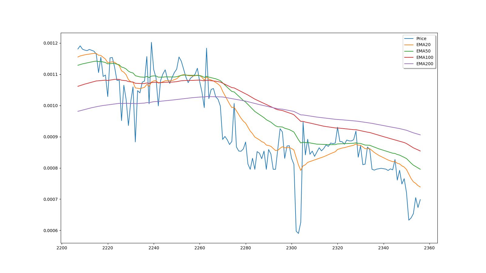 Greencoin Exponential Moving Averages