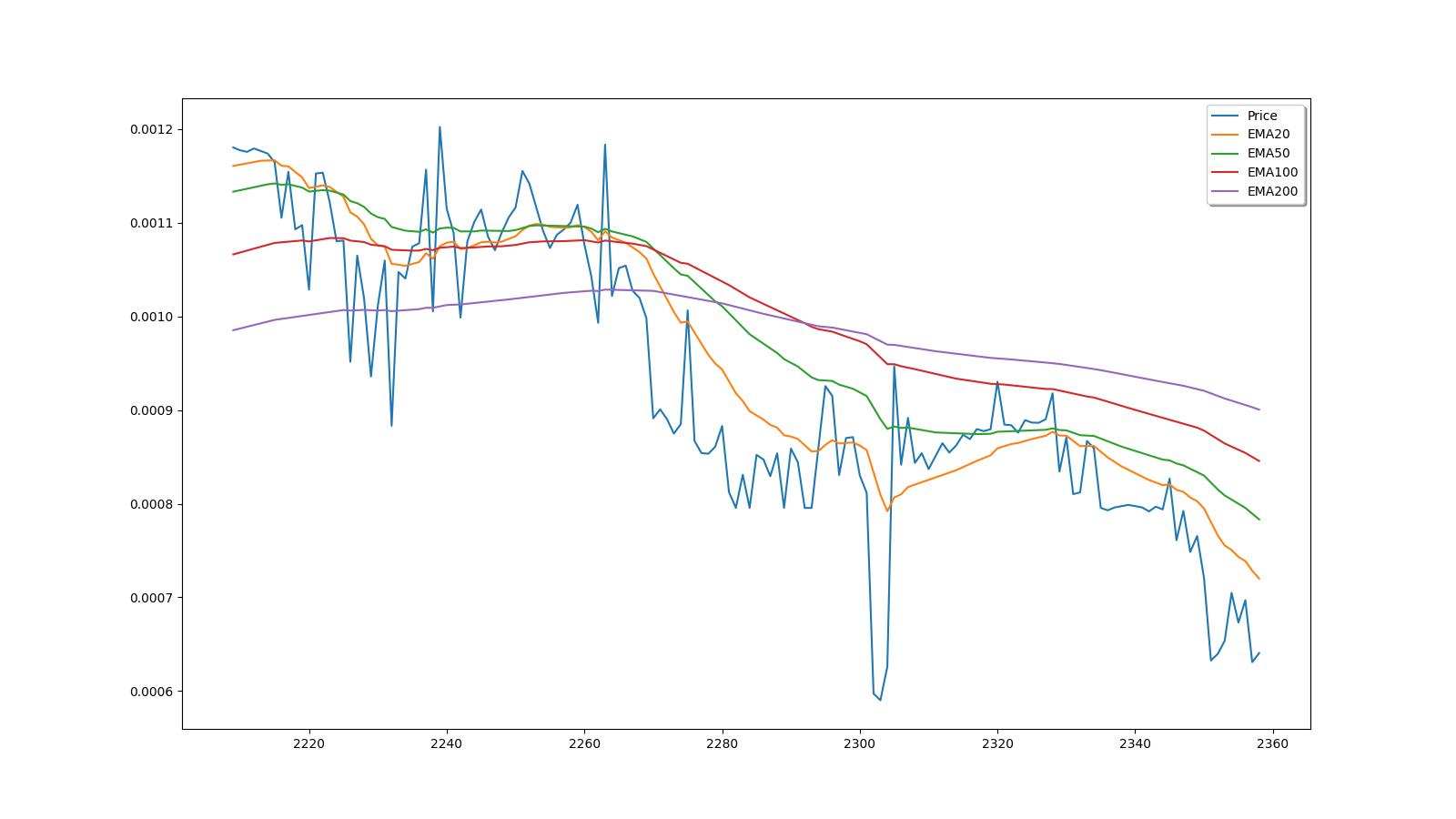 Greencoin Exponential Moving Averages