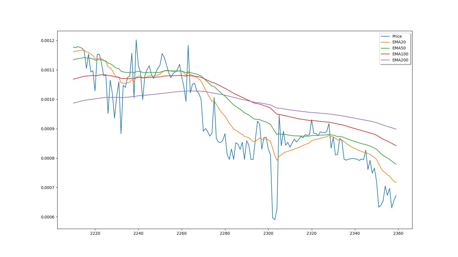 Greencoin Exponential Moving Averages