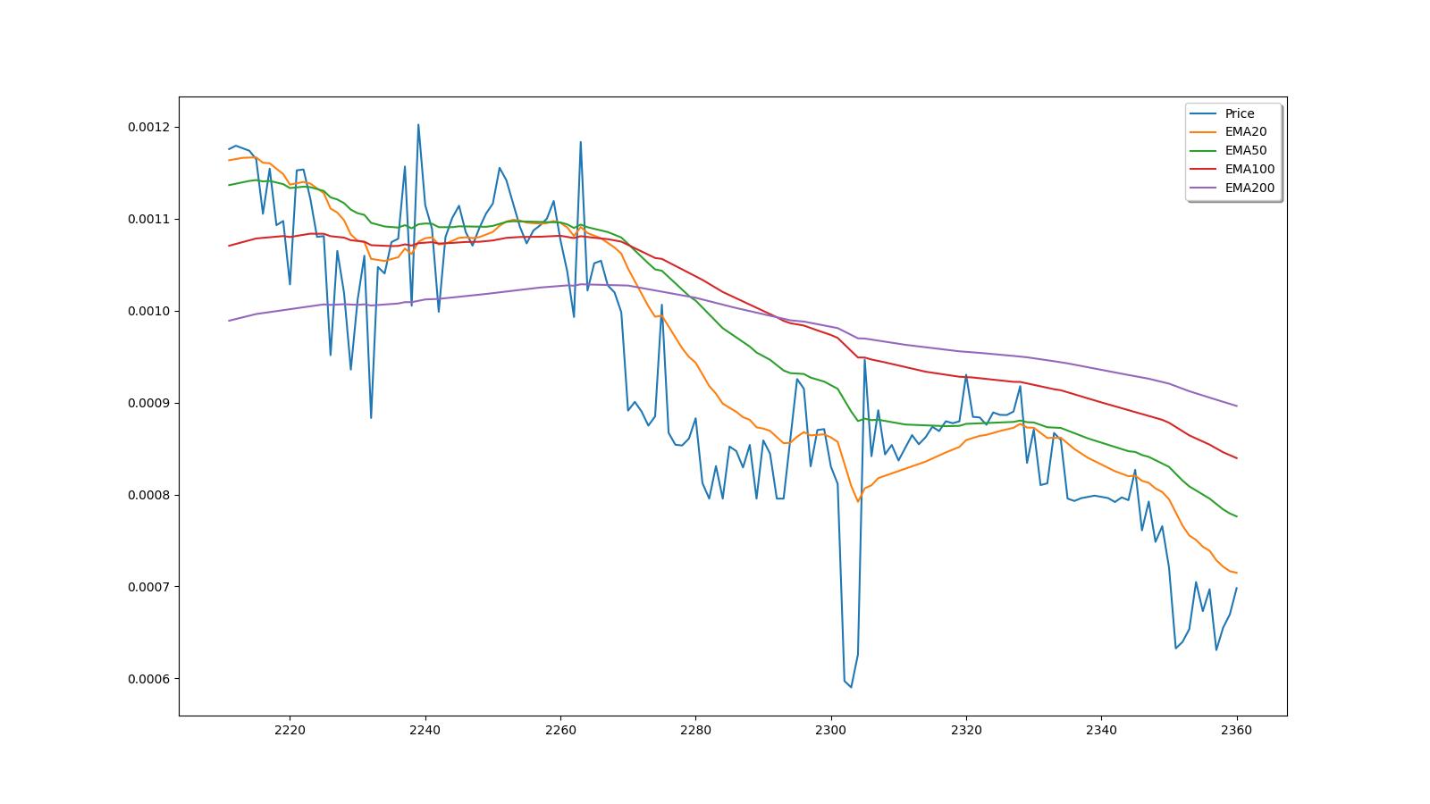 Greencoin Exponential Moving Averages