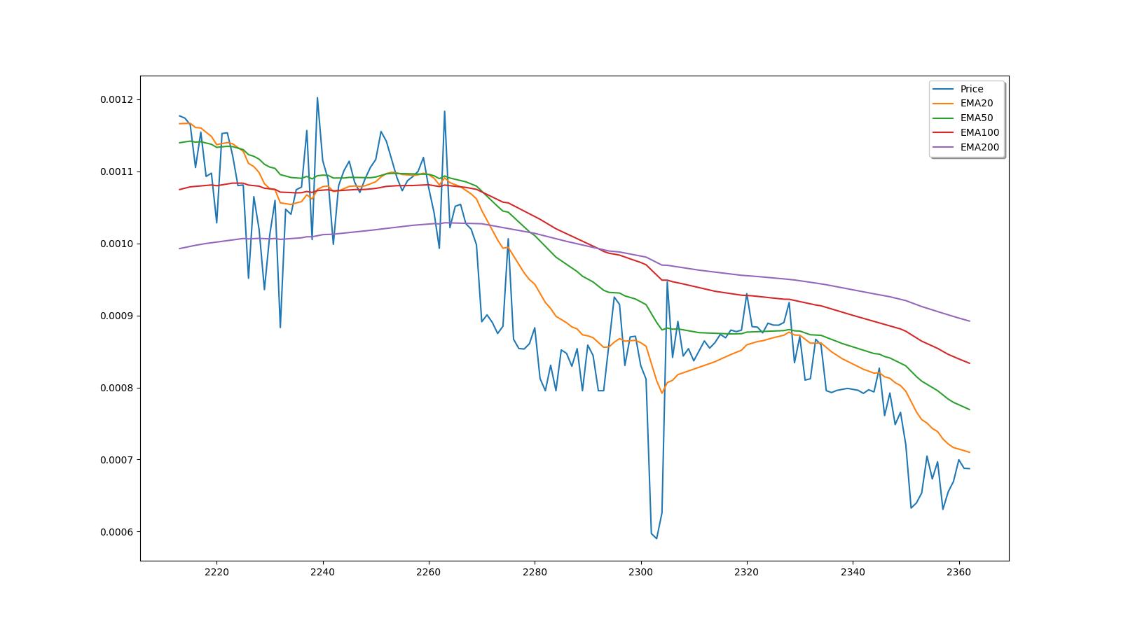 Greencoin Exponential Moving Averages