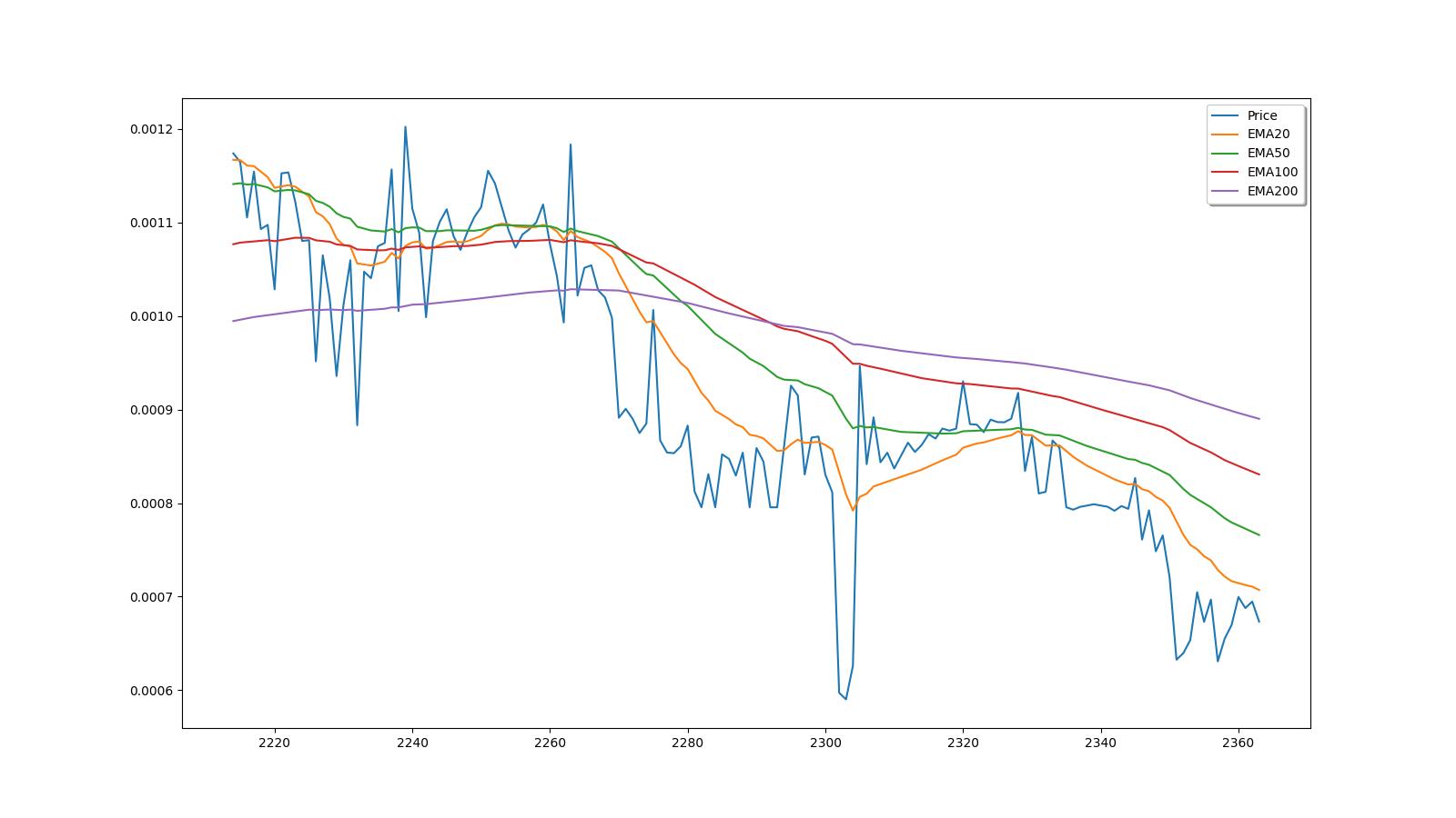 Greencoin Exponential Moving Averages