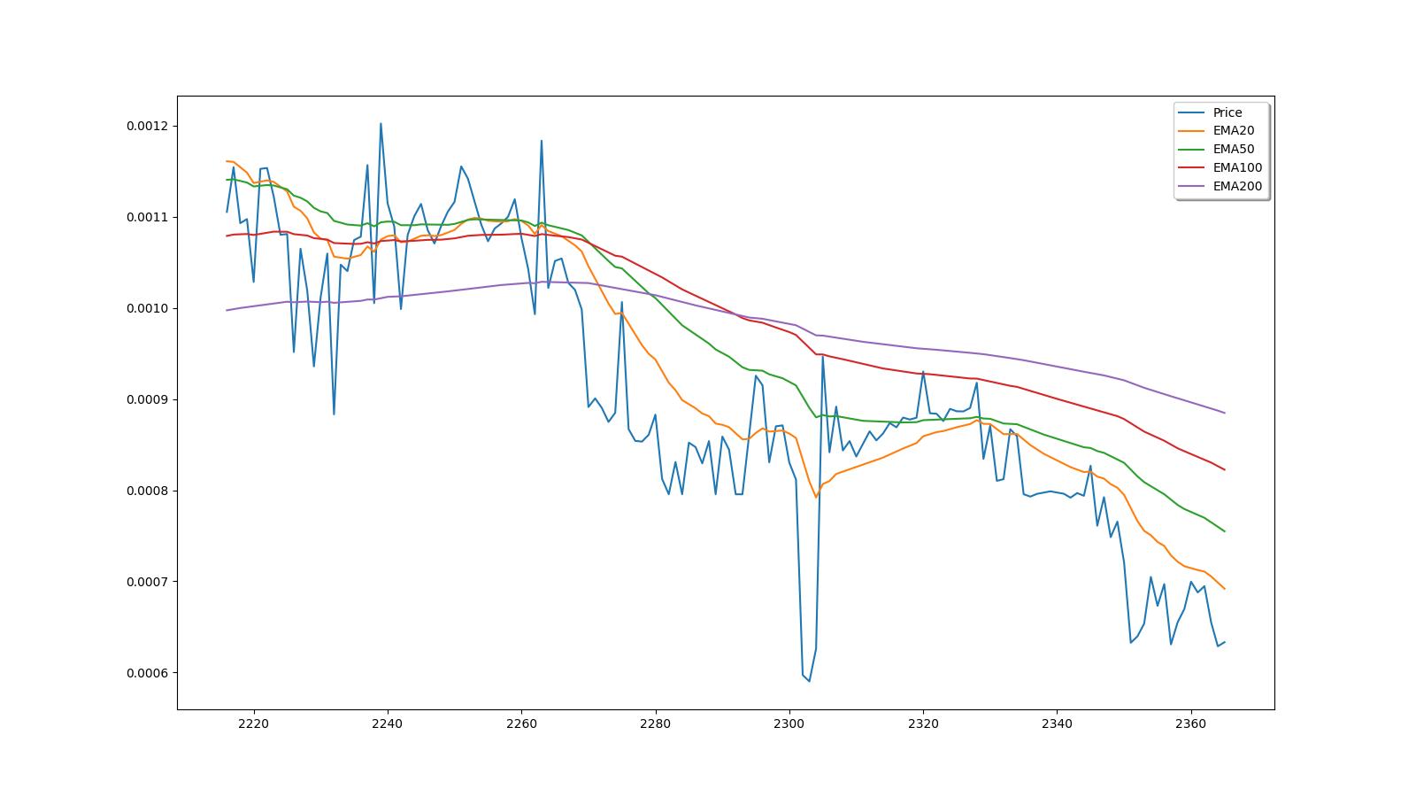 Greencoin Exponential Moving Averages