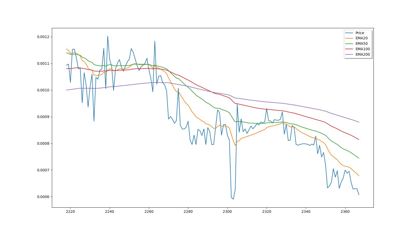 Greencoin Exponential Moving Averages