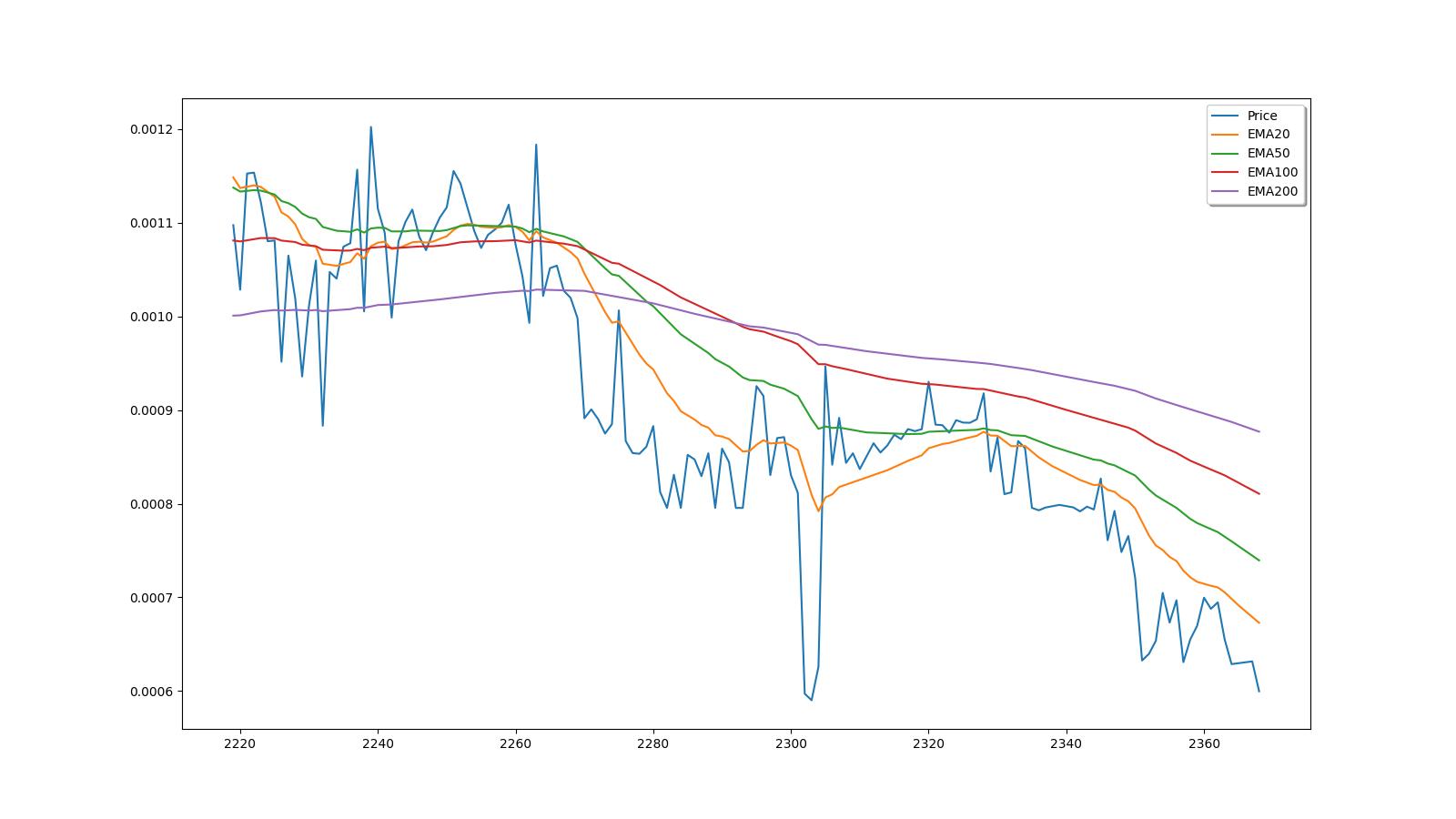 Greencoin Exponential Moving Averages