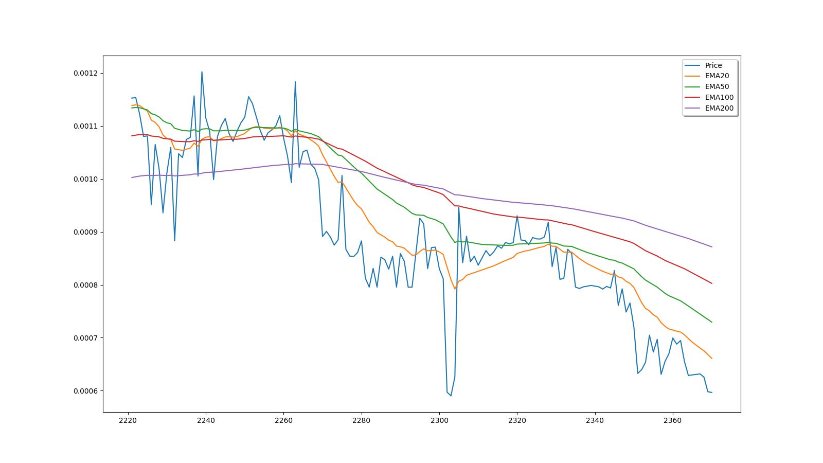 Greencoin Exponential Moving Averages