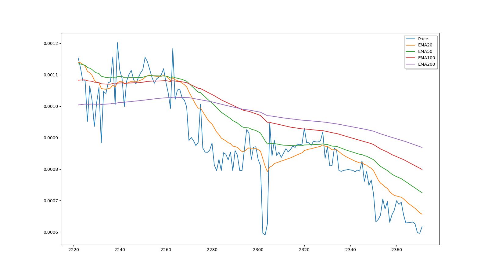 Greencoin Exponential Moving Averages