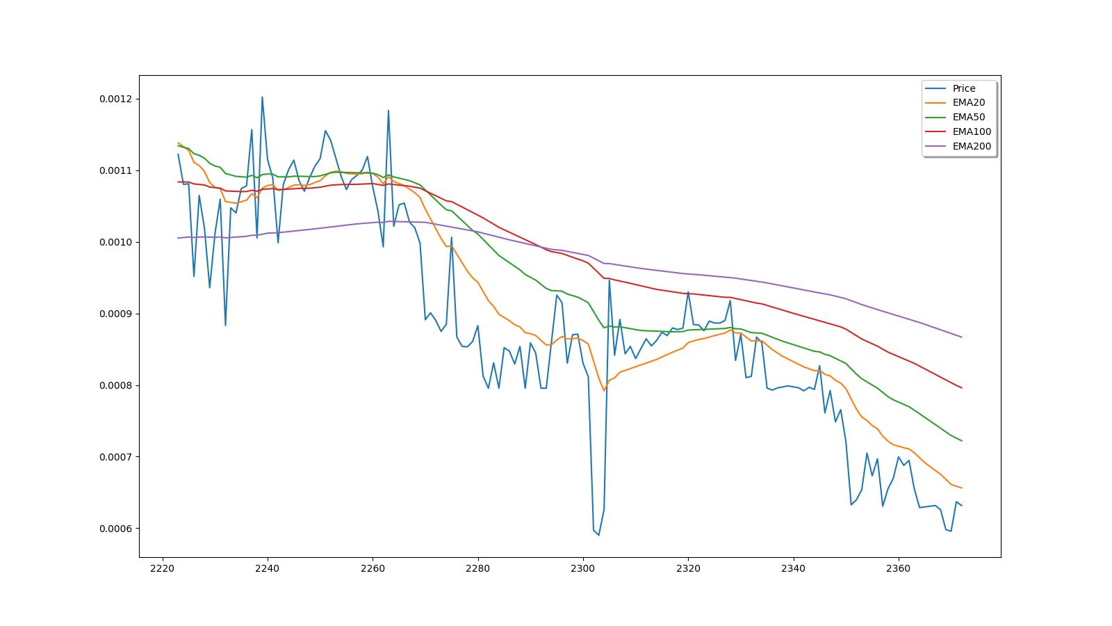 Greencoin Exponential Moving Averages
