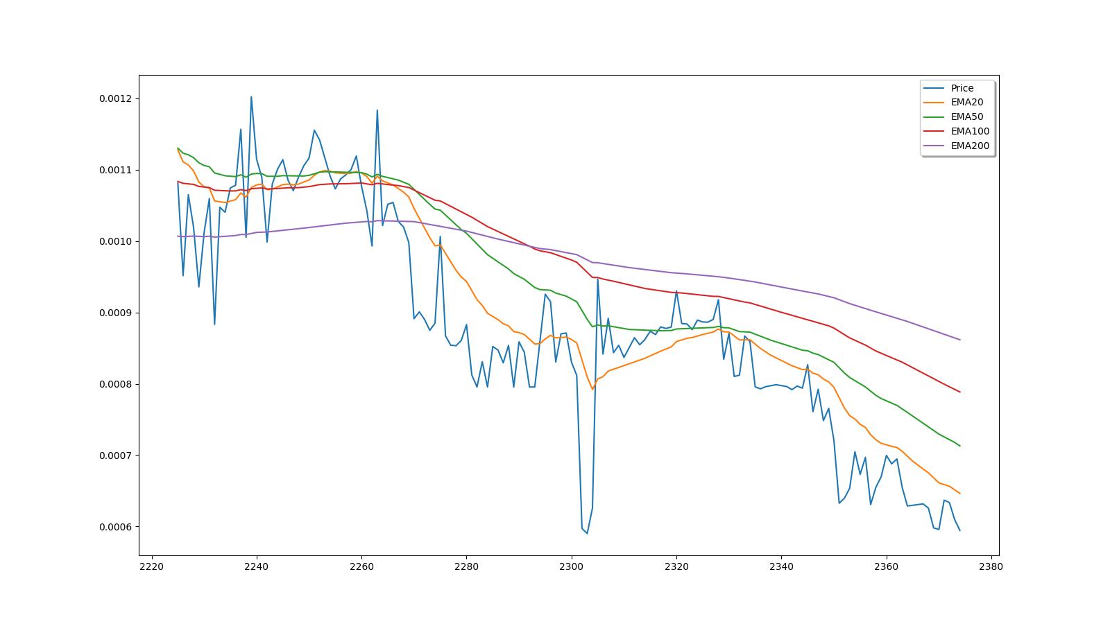 Greencoin Exponential Moving Averages