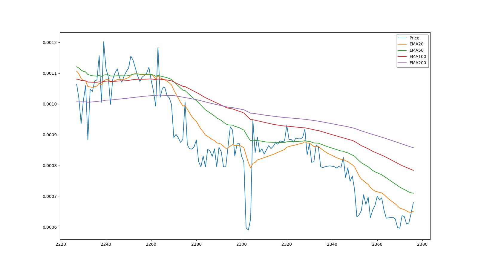 Greencoin Exponential Moving Averages