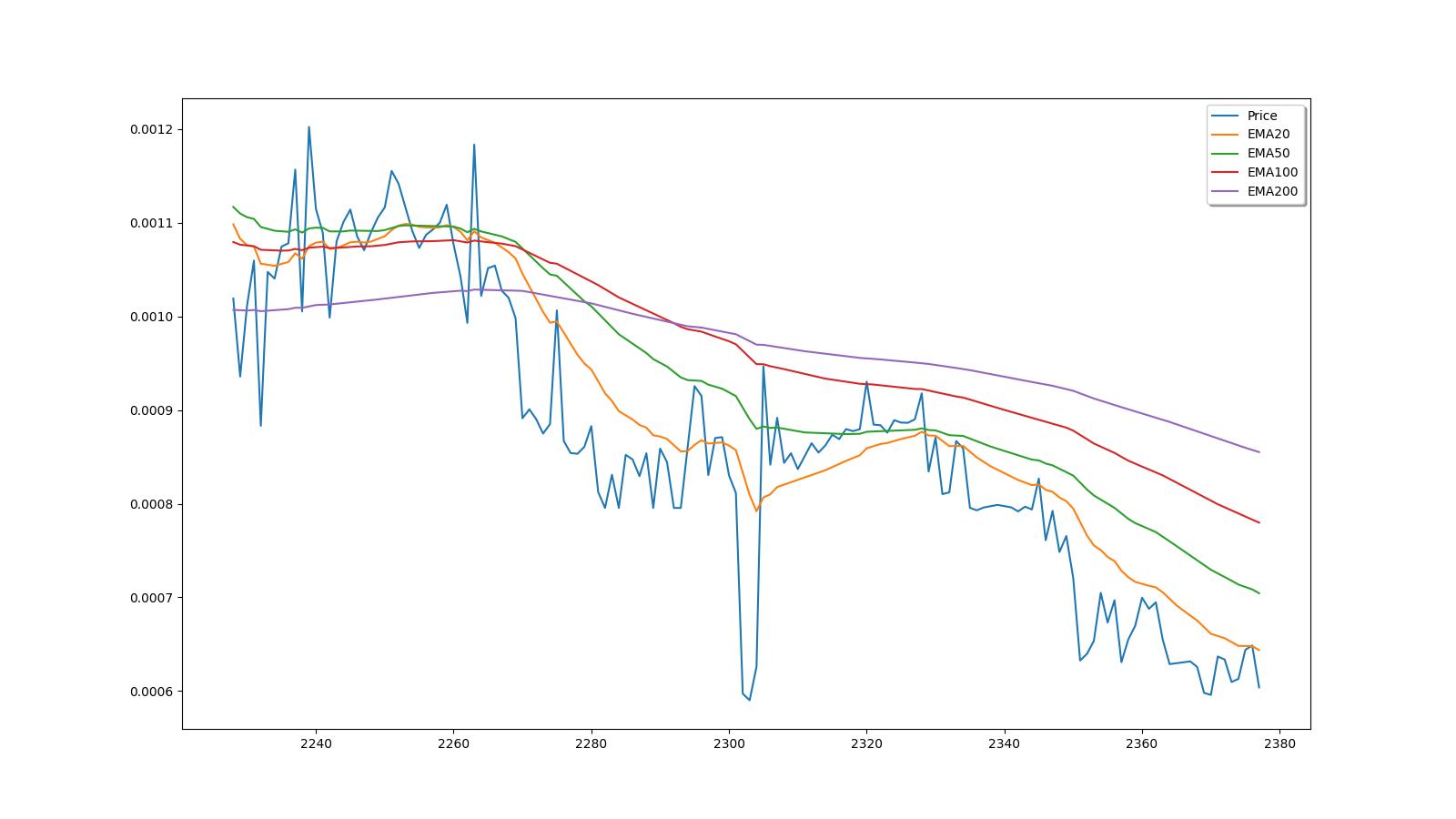 Greencoin Exponential Moving Averages