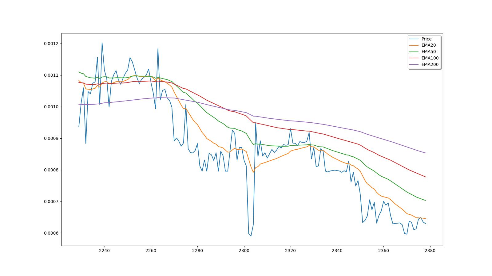 Greencoin Exponential Moving Averages