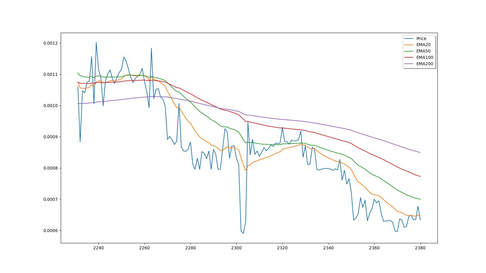 Greencoin Exponential Moving Averages