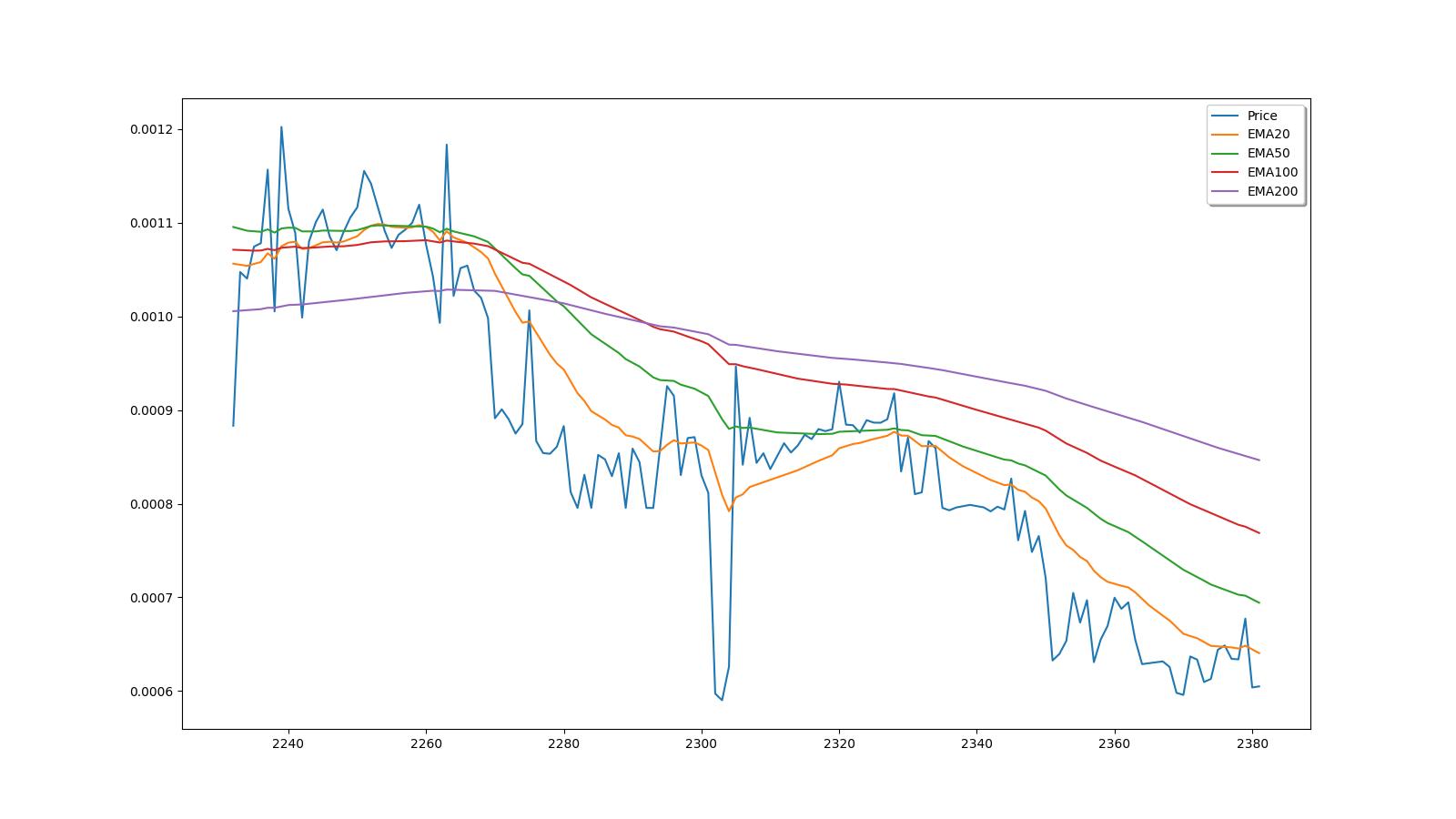 Greencoin Exponential Moving Averages