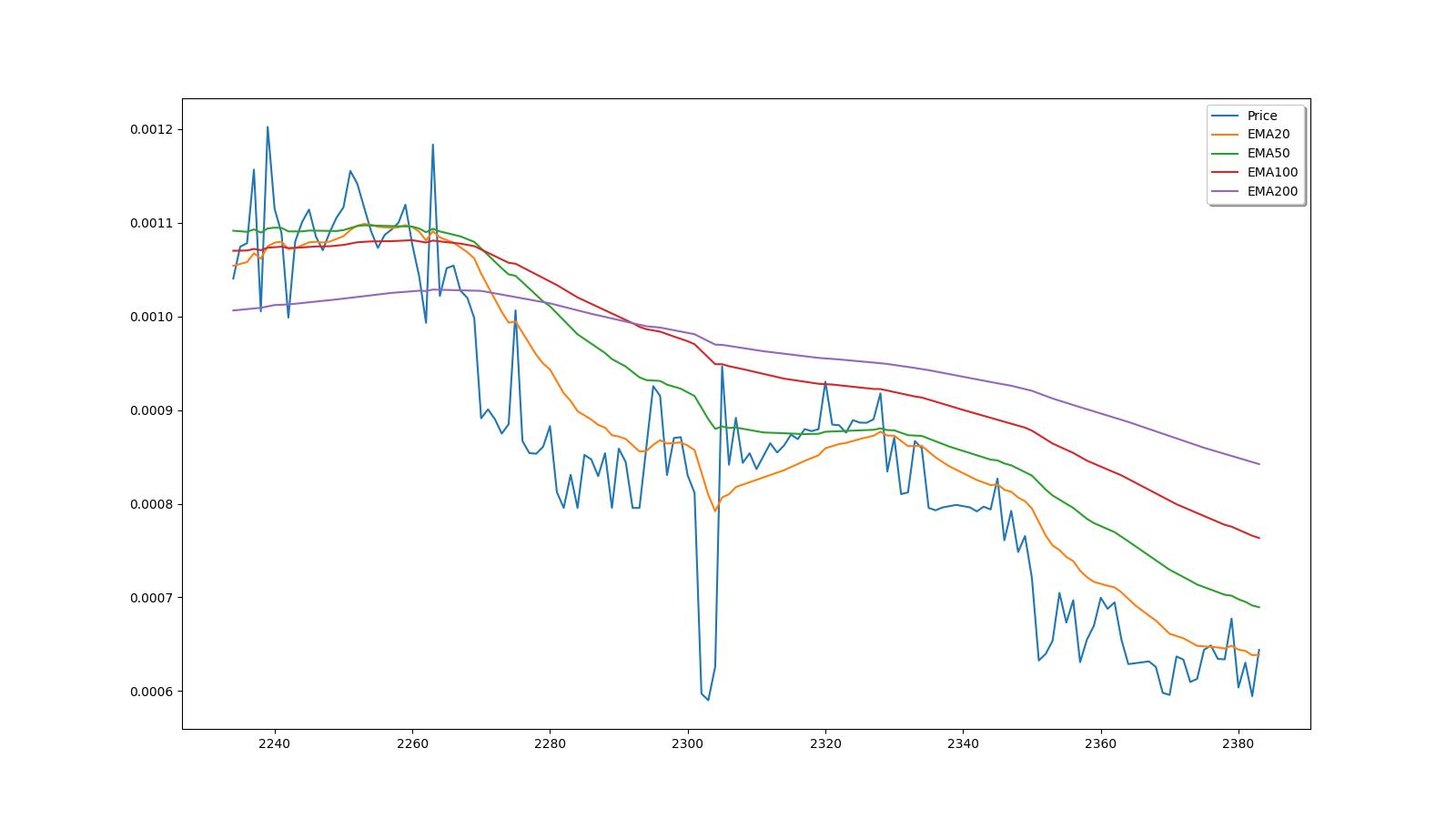 Greencoin Exponential Moving Averages